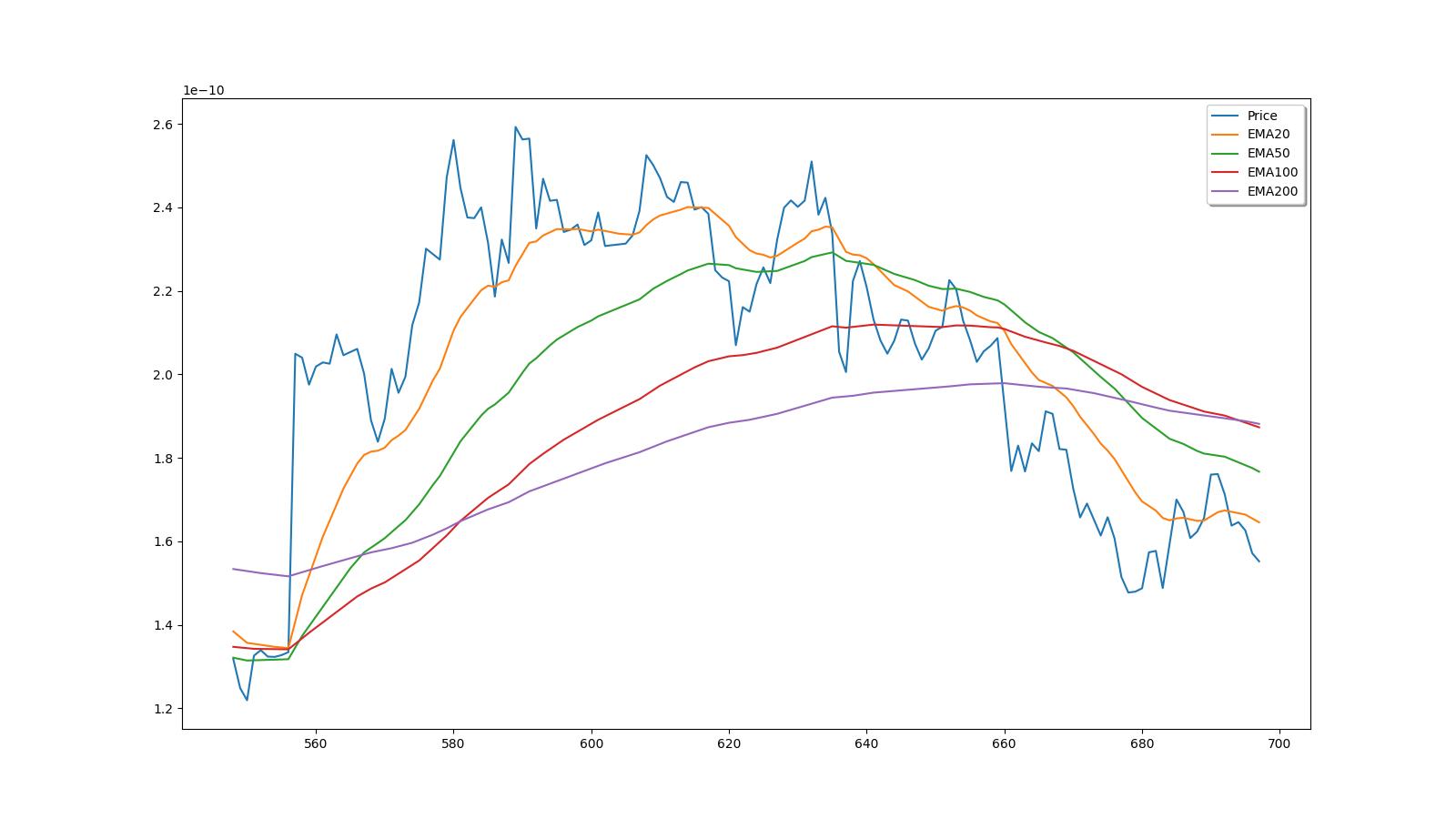Island Coin Exponential Moving Averages