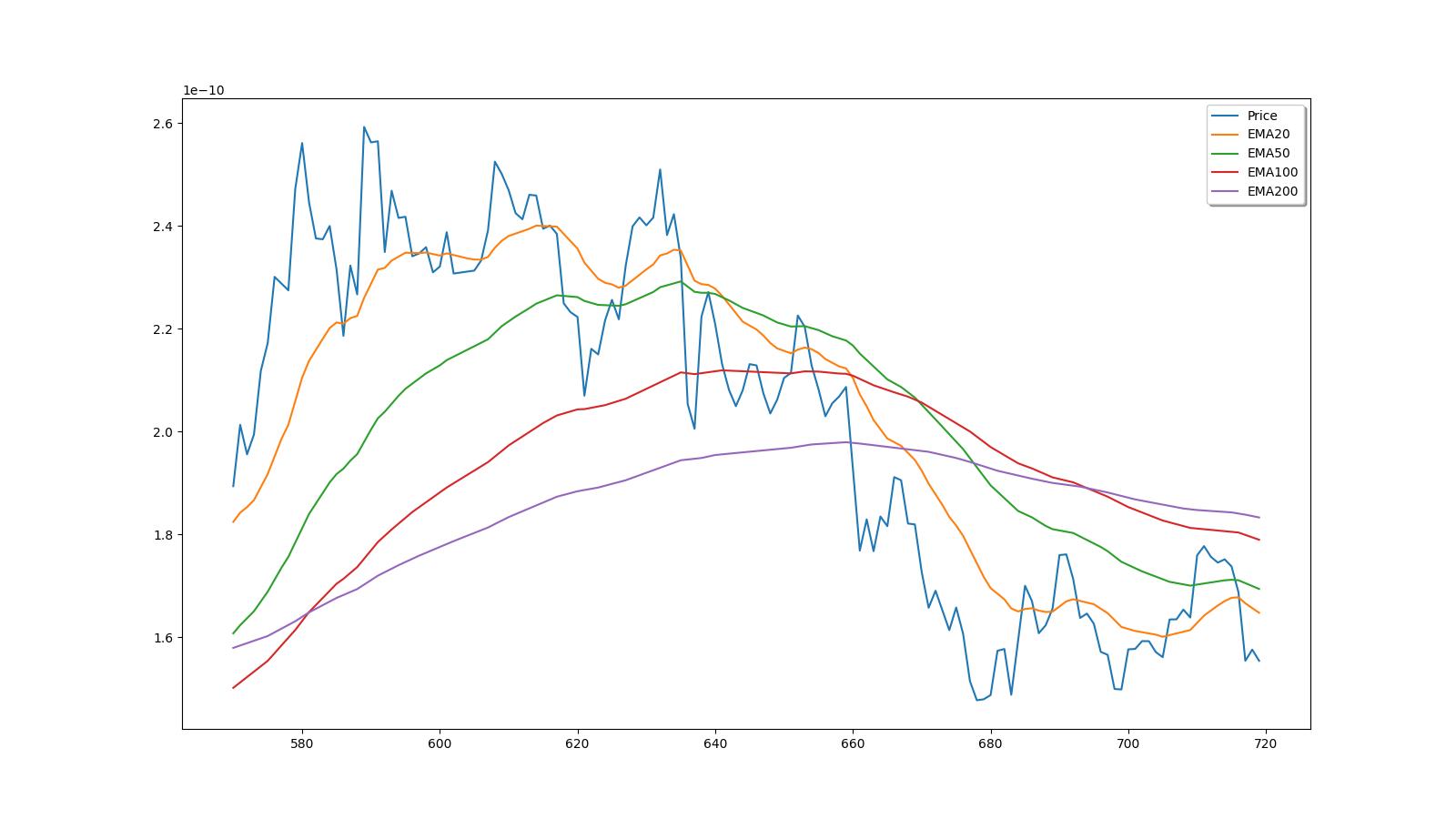 Island Coin Exponential Moving Averages