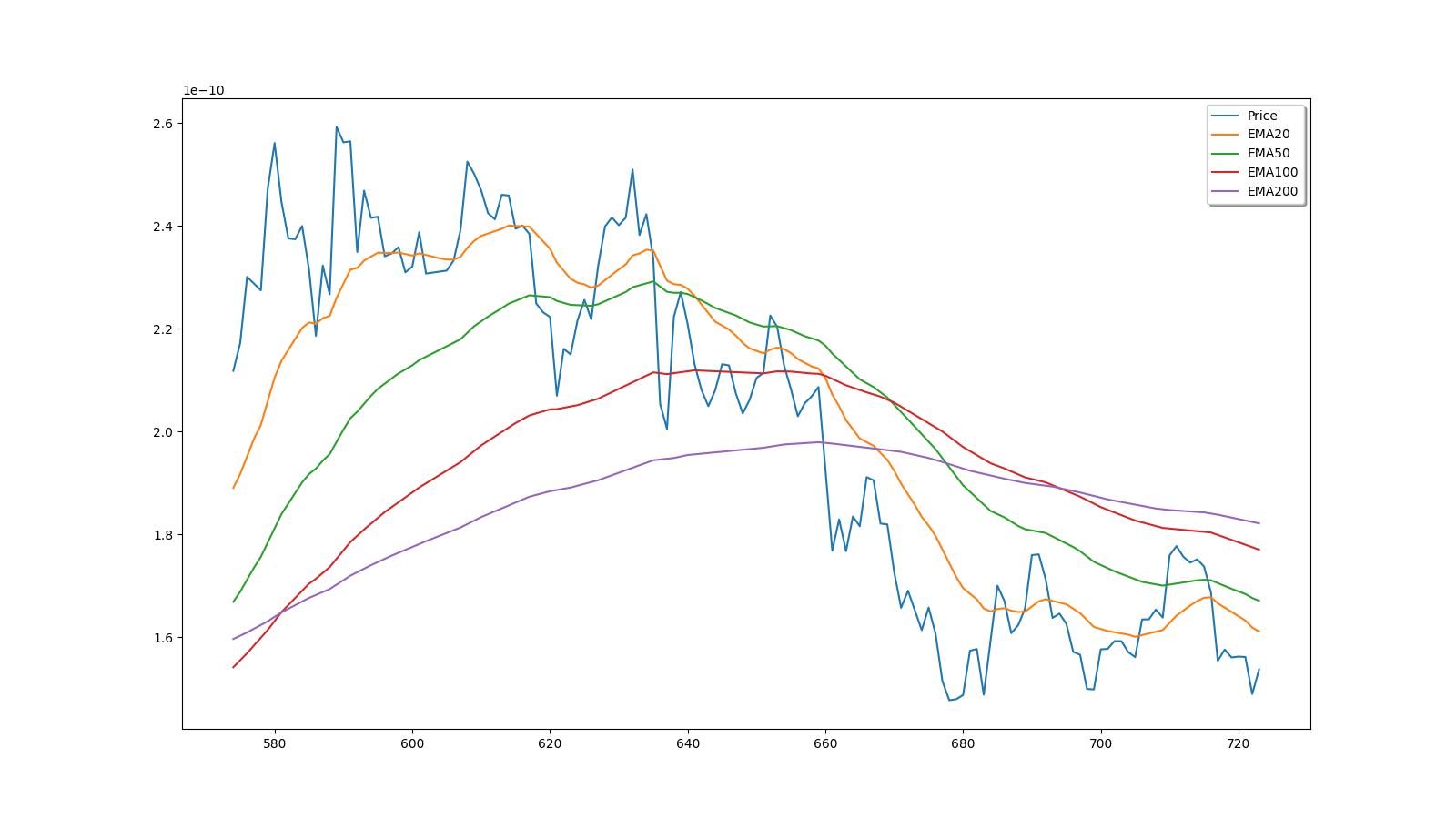 Island Coin Exponential Moving Averages