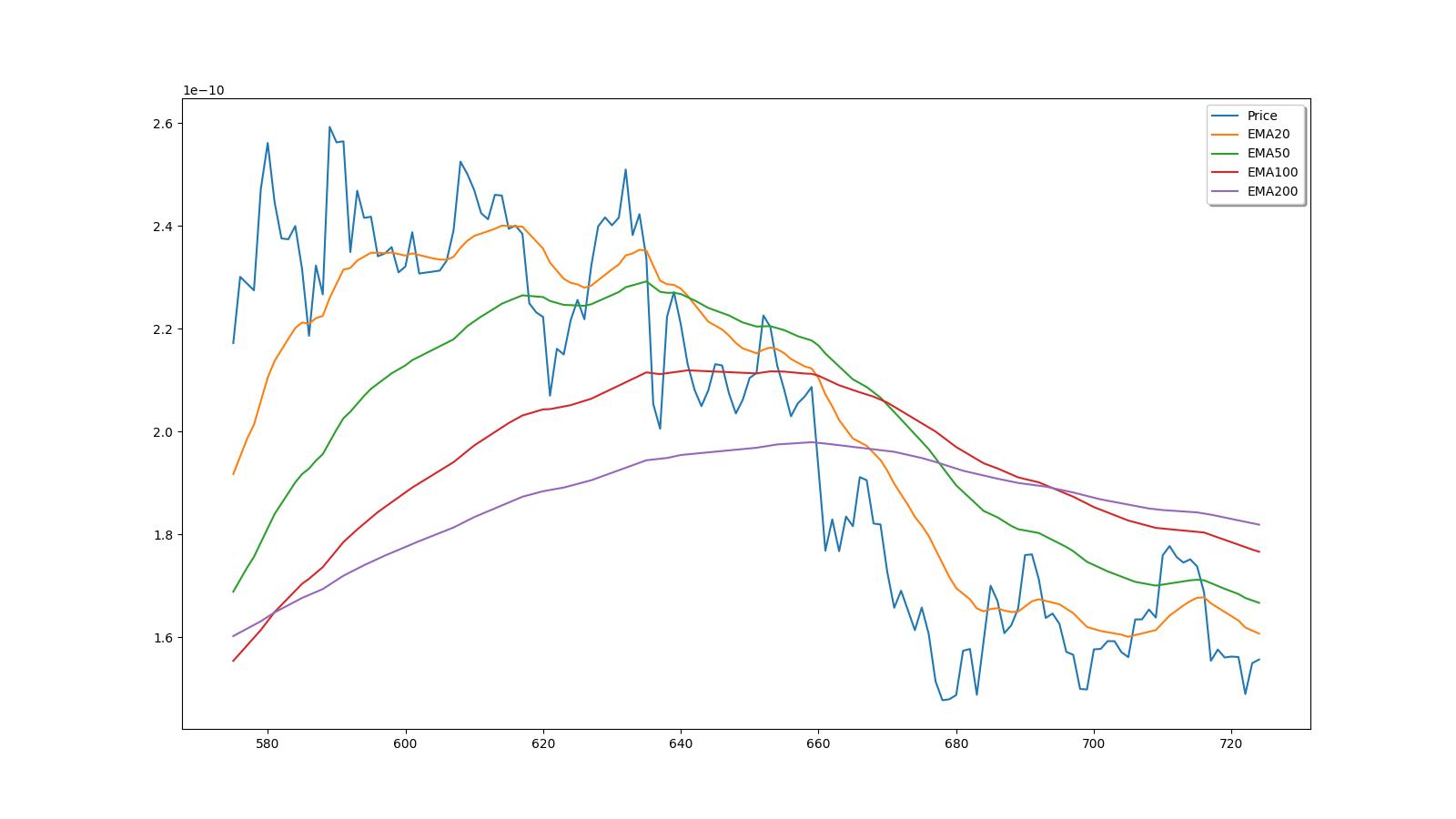 Island Coin Exponential Moving Averages