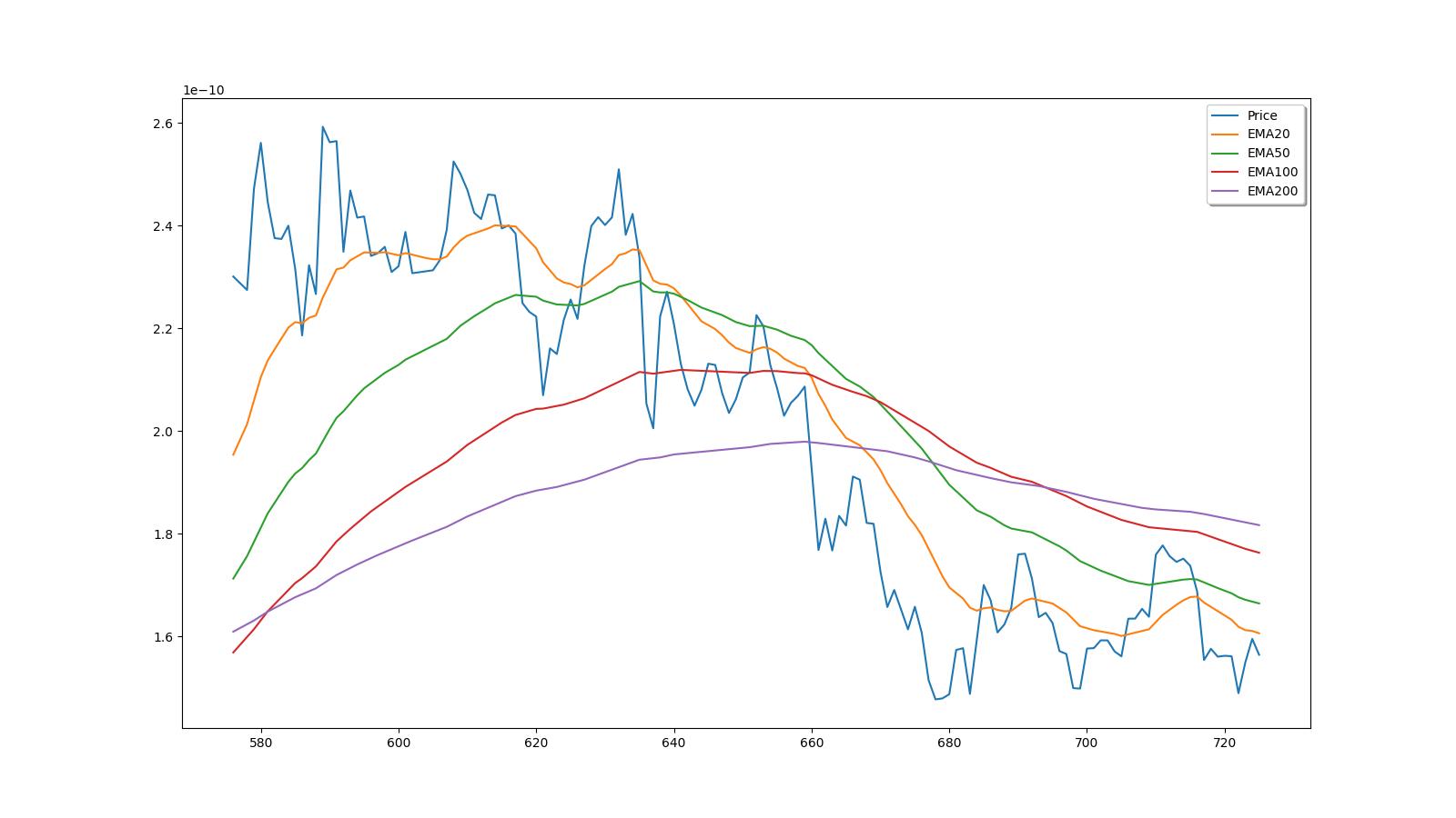 Island Coin Exponential Moving Averages