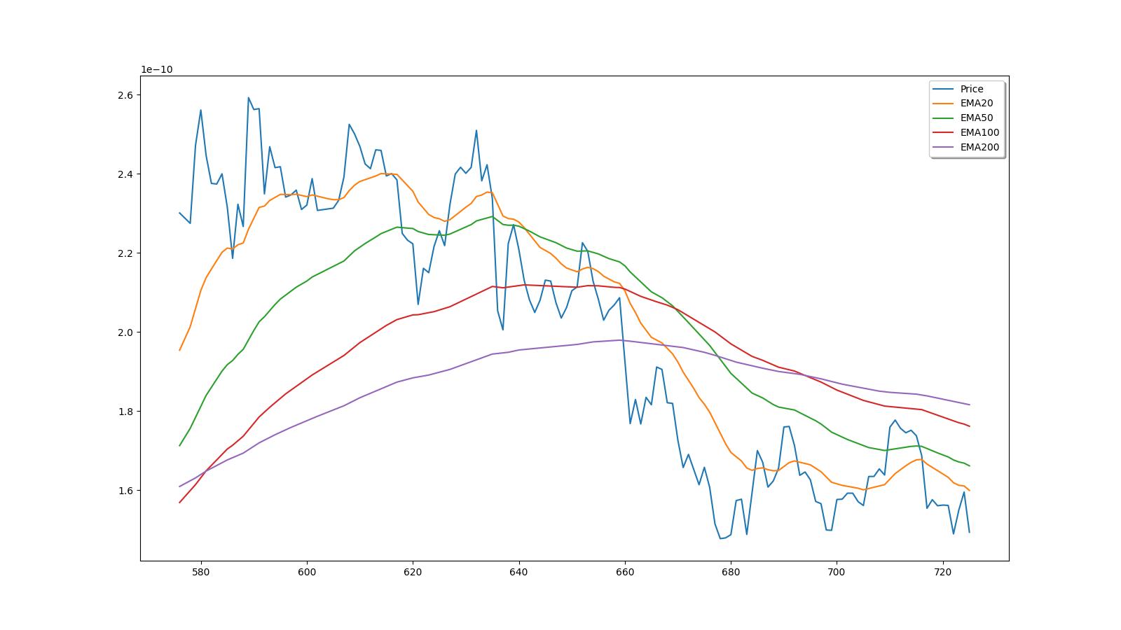 Island Coin Exponential Moving Averages