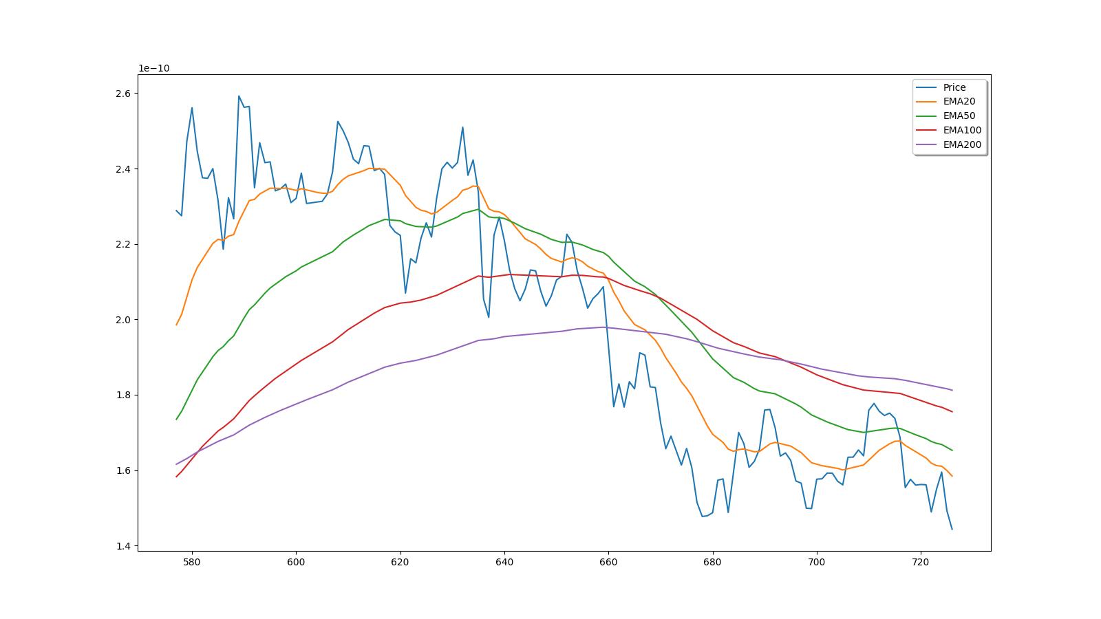 Island Coin Exponential Moving Averages