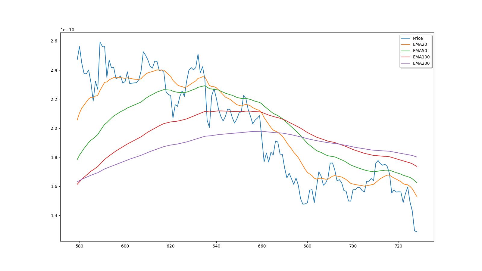 Island Coin Exponential Moving Averages