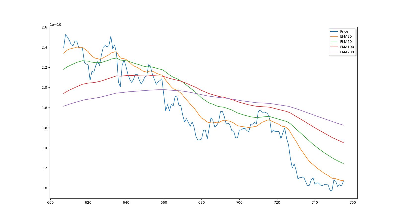 Island Coin Exponential Moving Averages