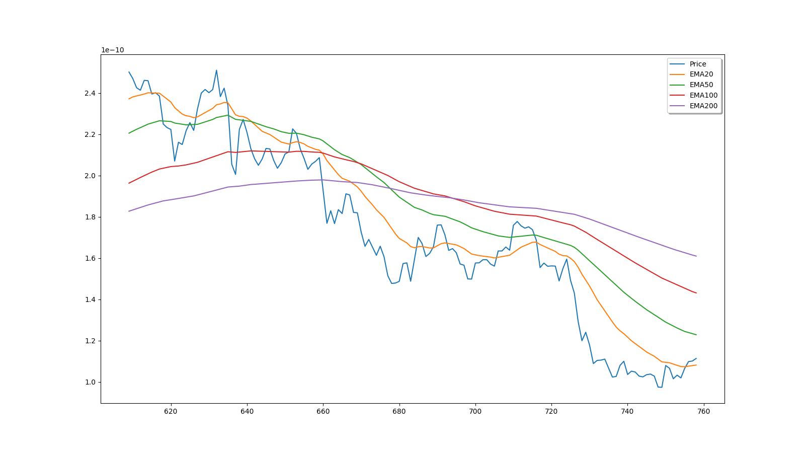 Island Coin Exponential Moving Averages