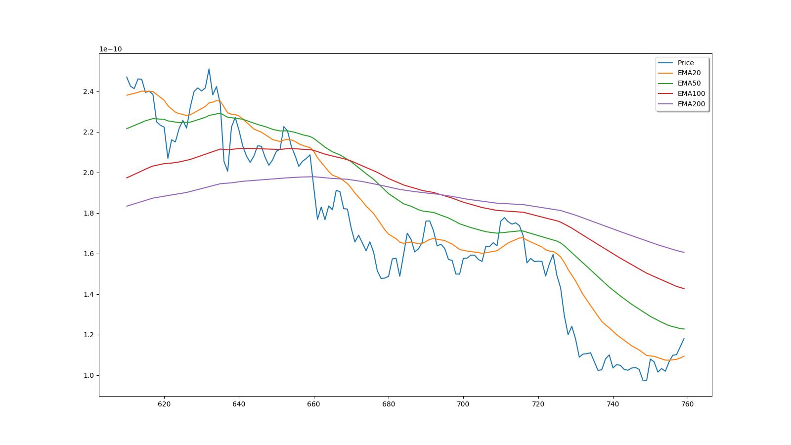Island Coin Exponential Moving Averages