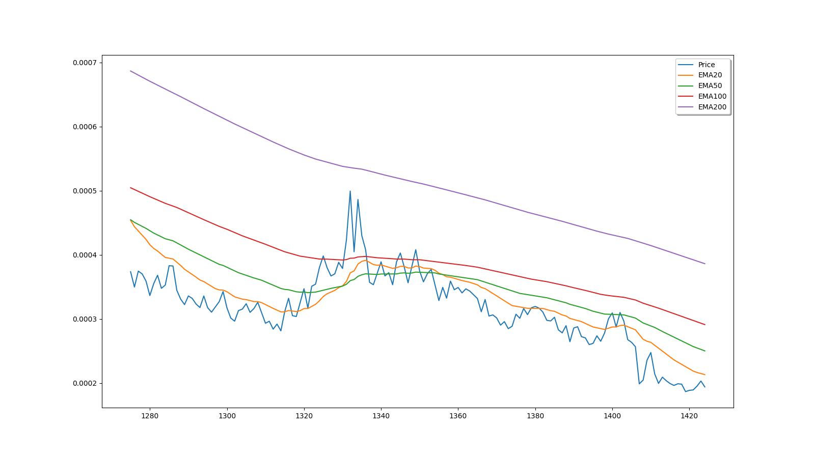 Ispolink Exponential Moving Averages