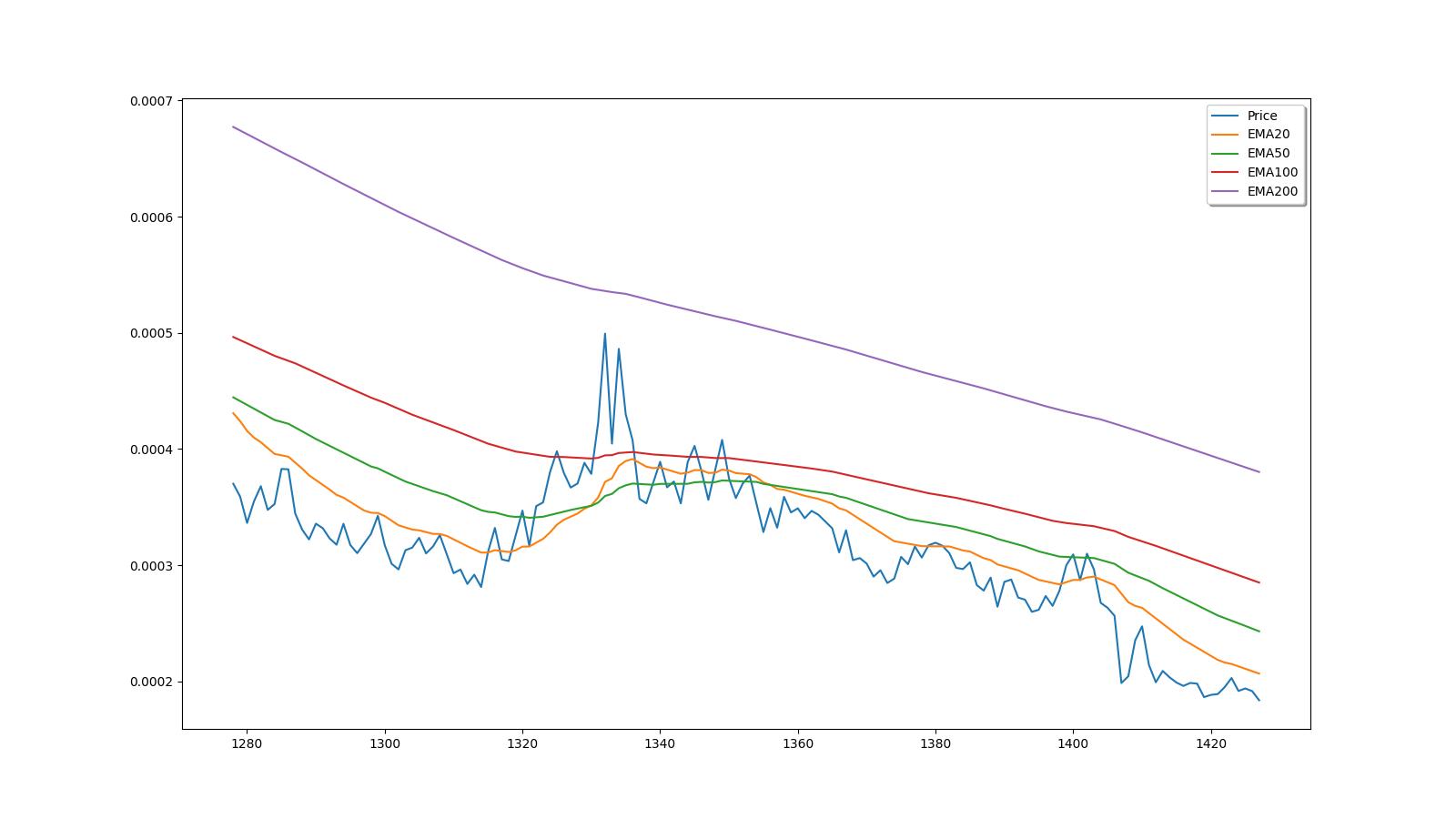 Ispolink Exponential Moving Averages