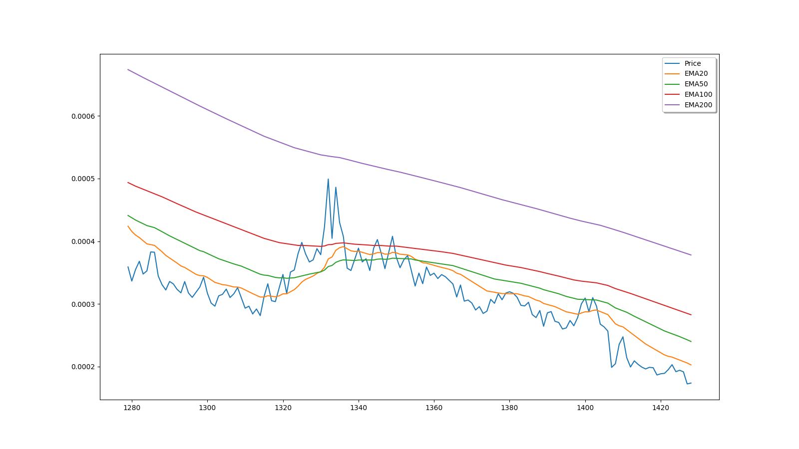 Ispolink Exponential Moving Averages