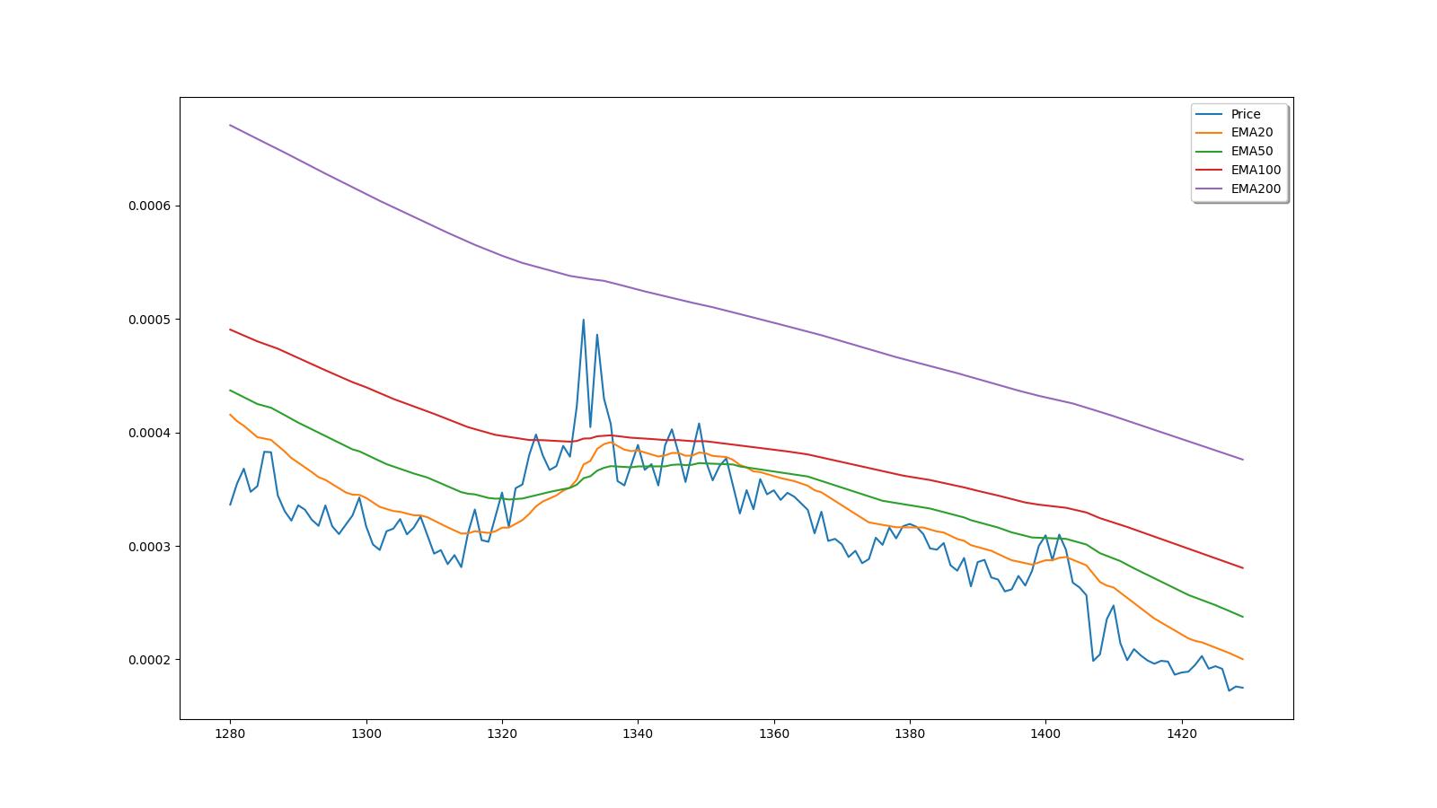 Ispolink Exponential Moving Averages