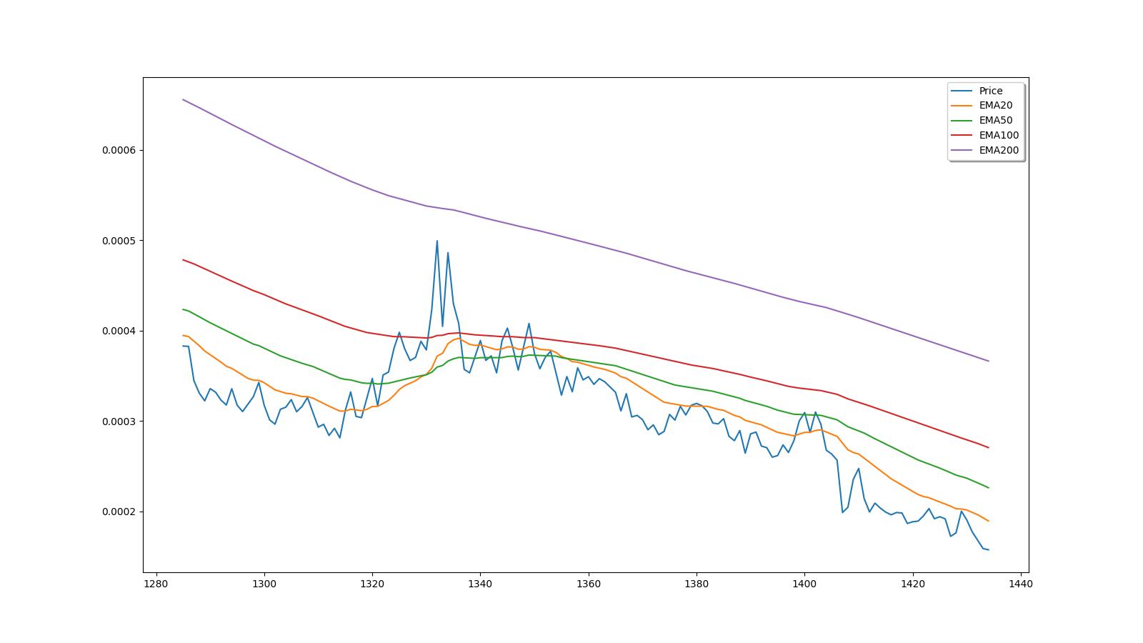 Ispolink Exponential Moving Averages