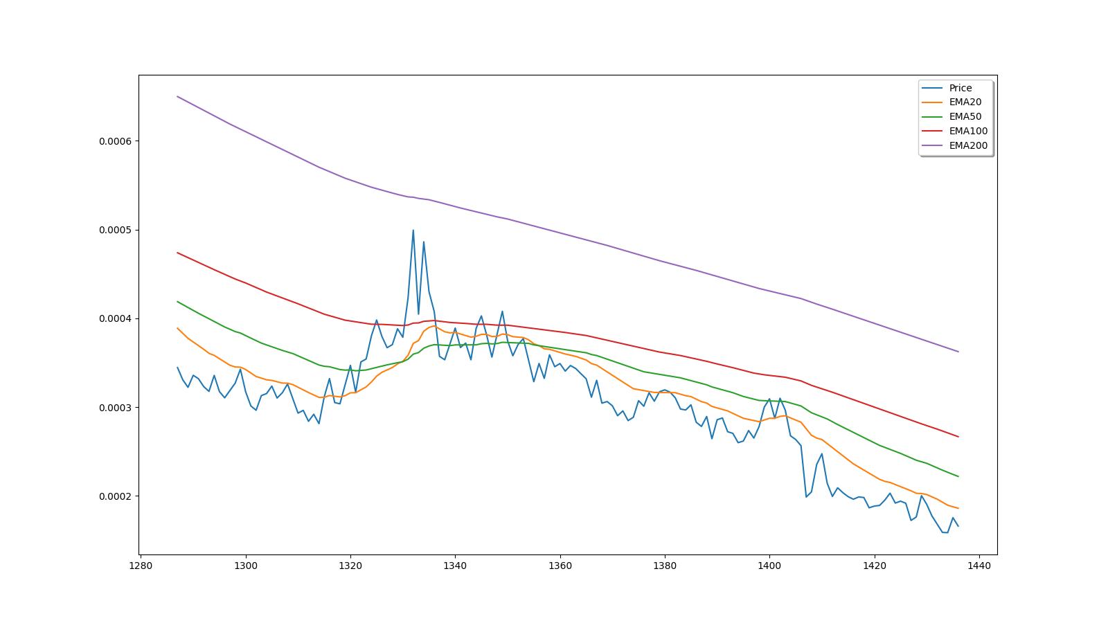 Ispolink Exponential Moving Averages