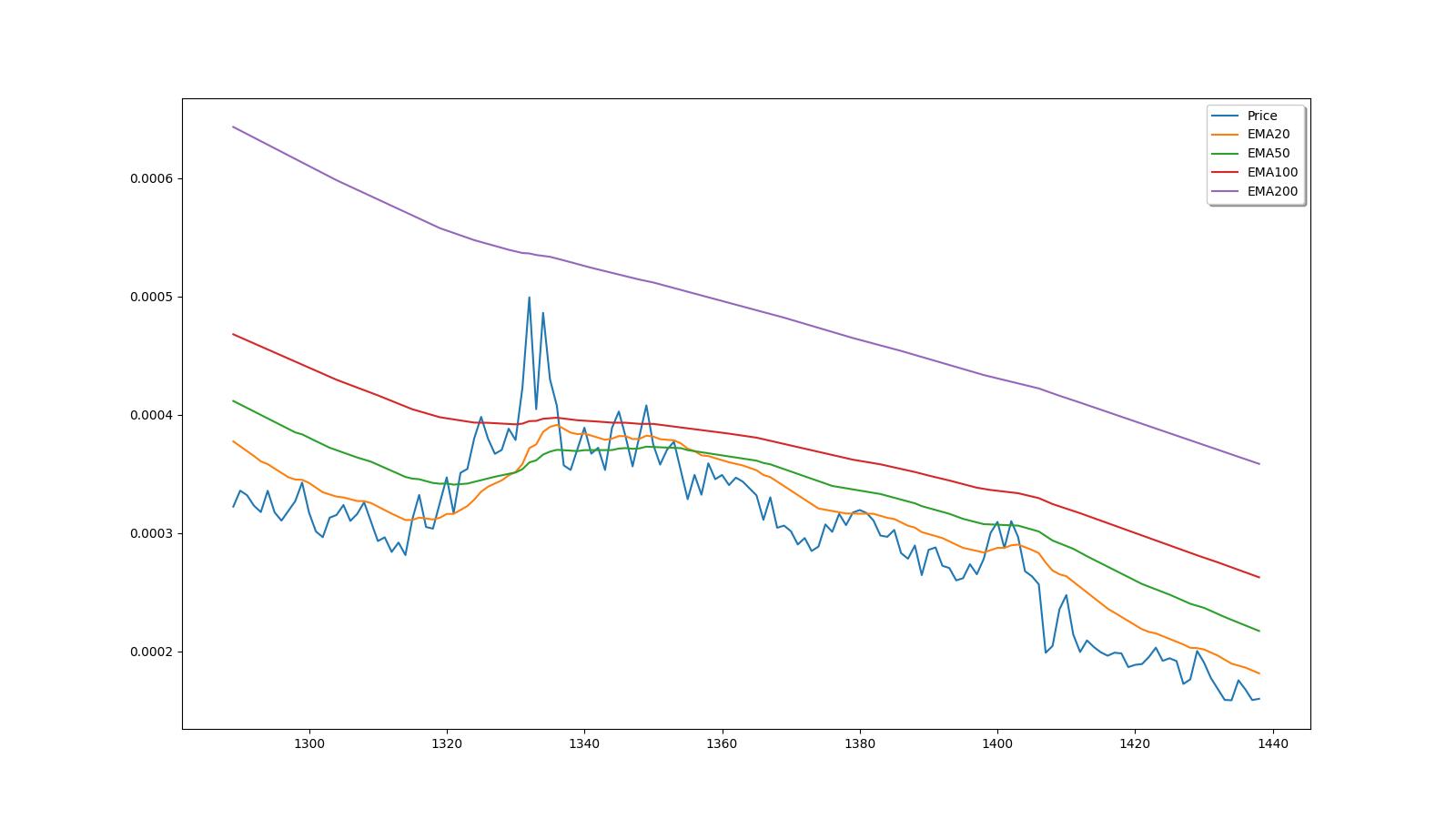 Ispolink Exponential Moving Averages