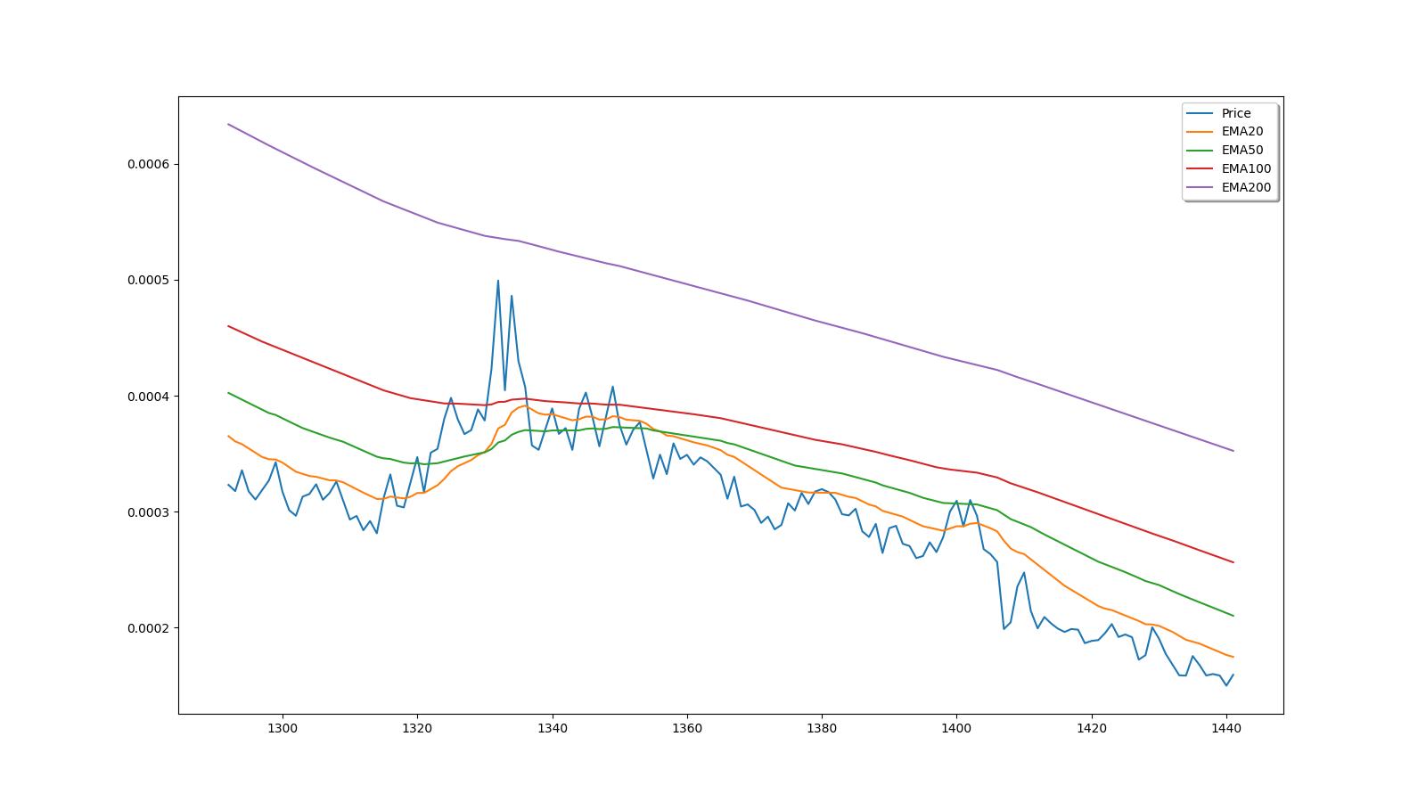 Ispolink Exponential Moving Averages