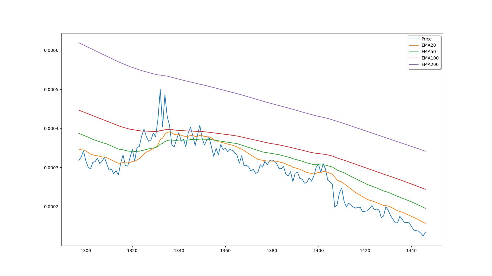 Ispolink Exponential Moving Averages