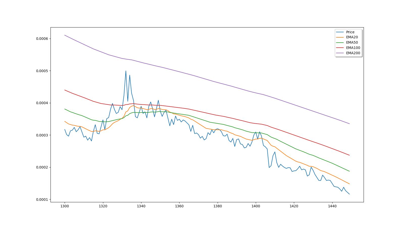 Ispolink Exponential Moving Averages