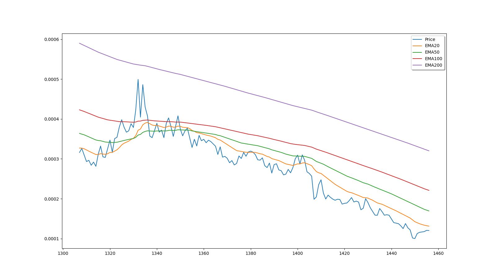 Ispolink Exponential Moving Averages