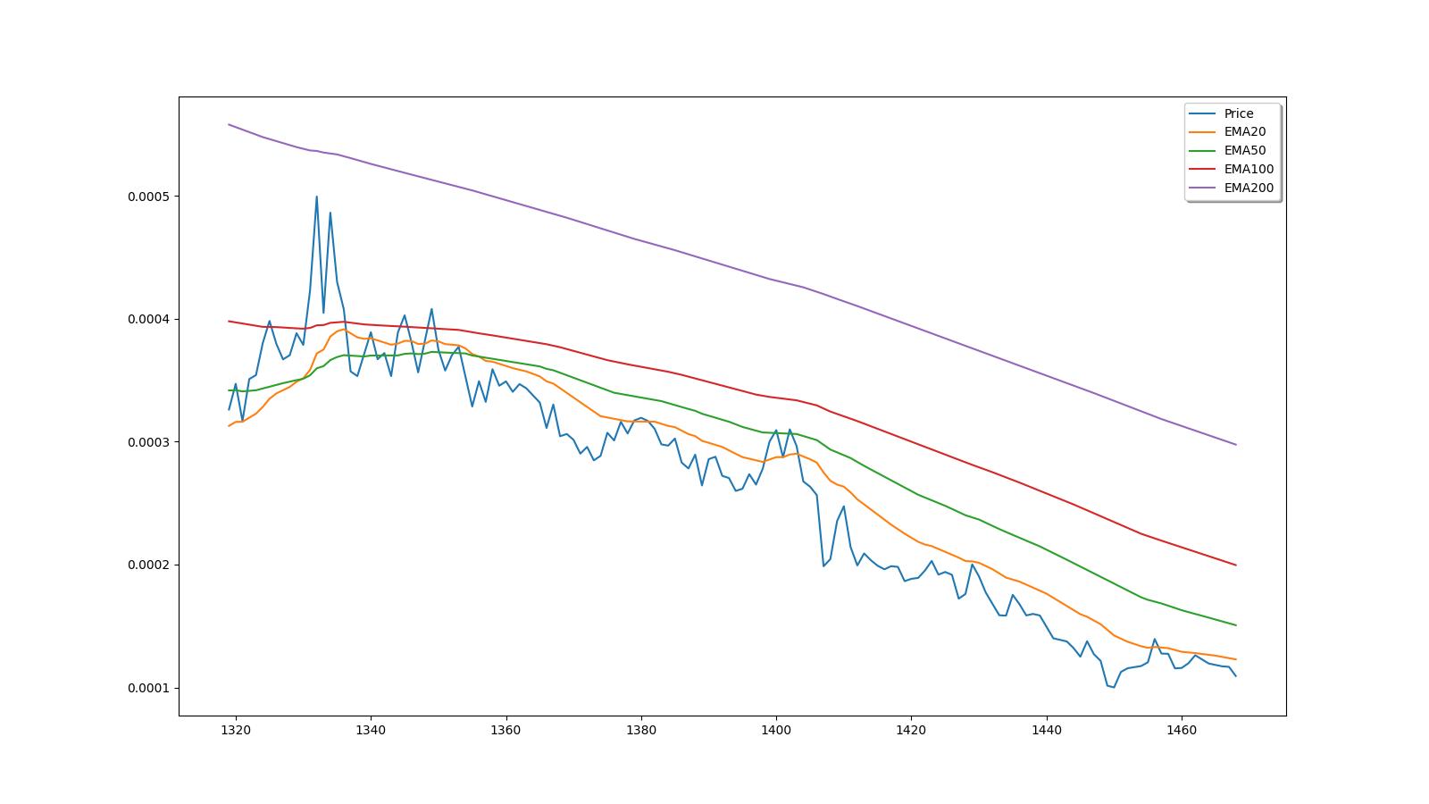 Ispolink Exponential Moving Averages