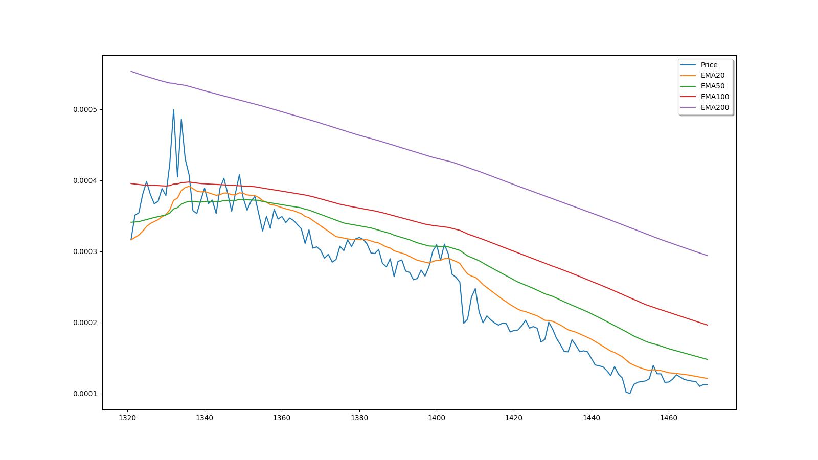 Ispolink Exponential Moving Averages