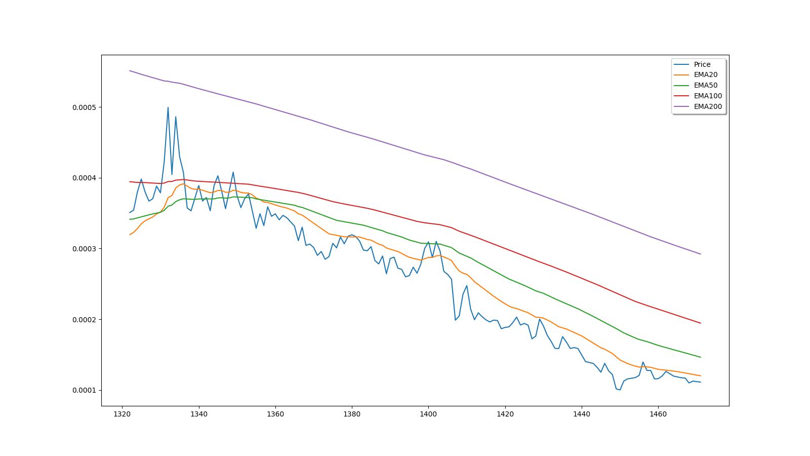 Ispolink Exponential Moving Averages