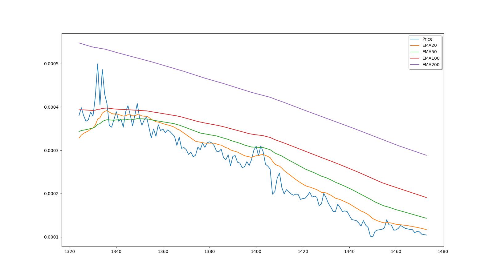 Ispolink Exponential Moving Averages