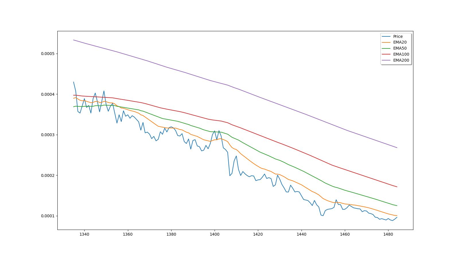 Ispolink Exponential Moving Averages