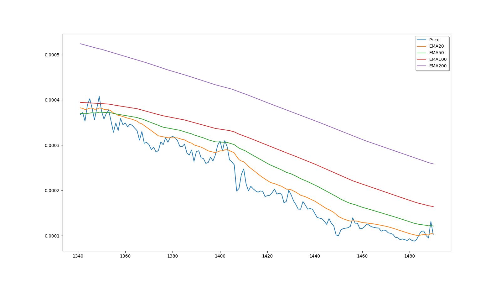 Ispolink Exponential Moving Averages