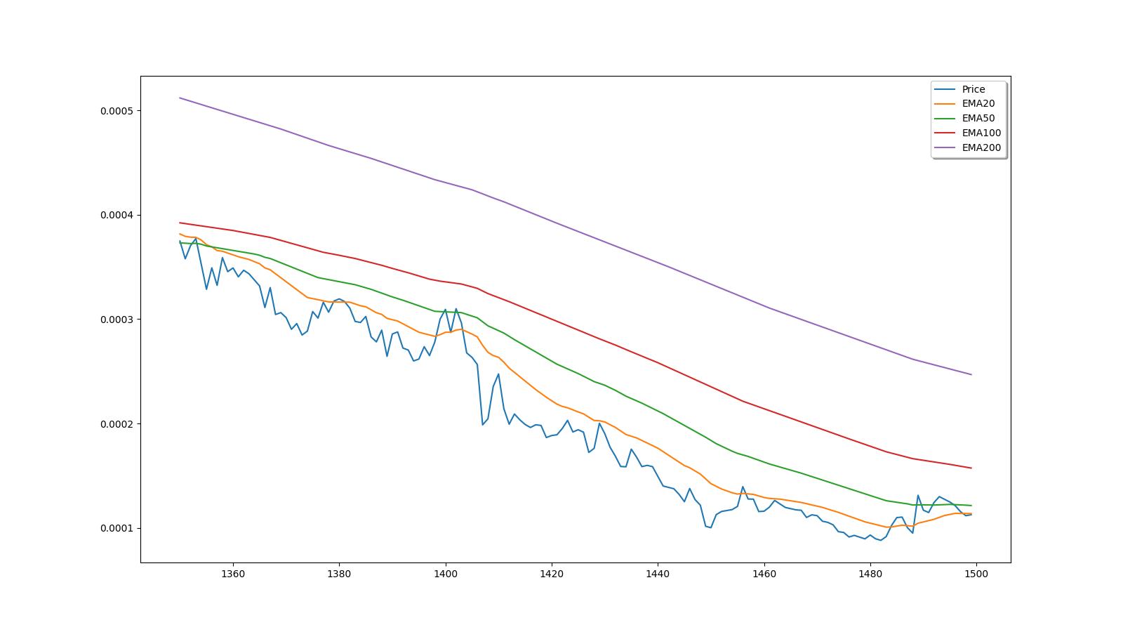 Ispolink Exponential Moving Averages