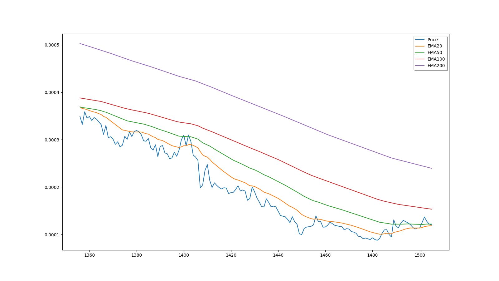 Ispolink Exponential Moving Averages