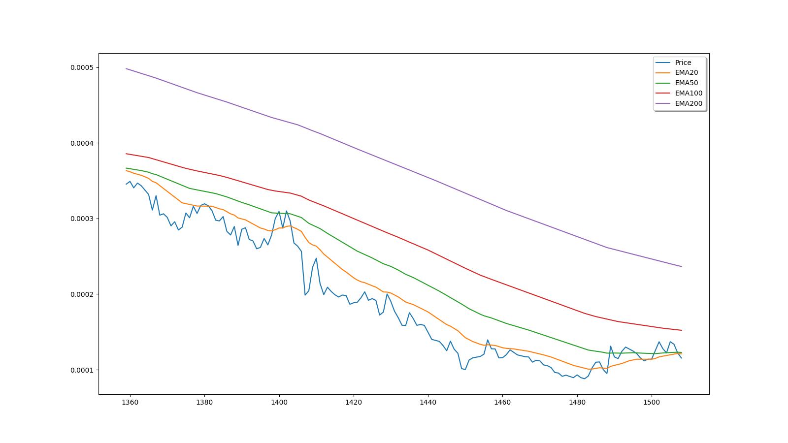 Ispolink Exponential Moving Averages