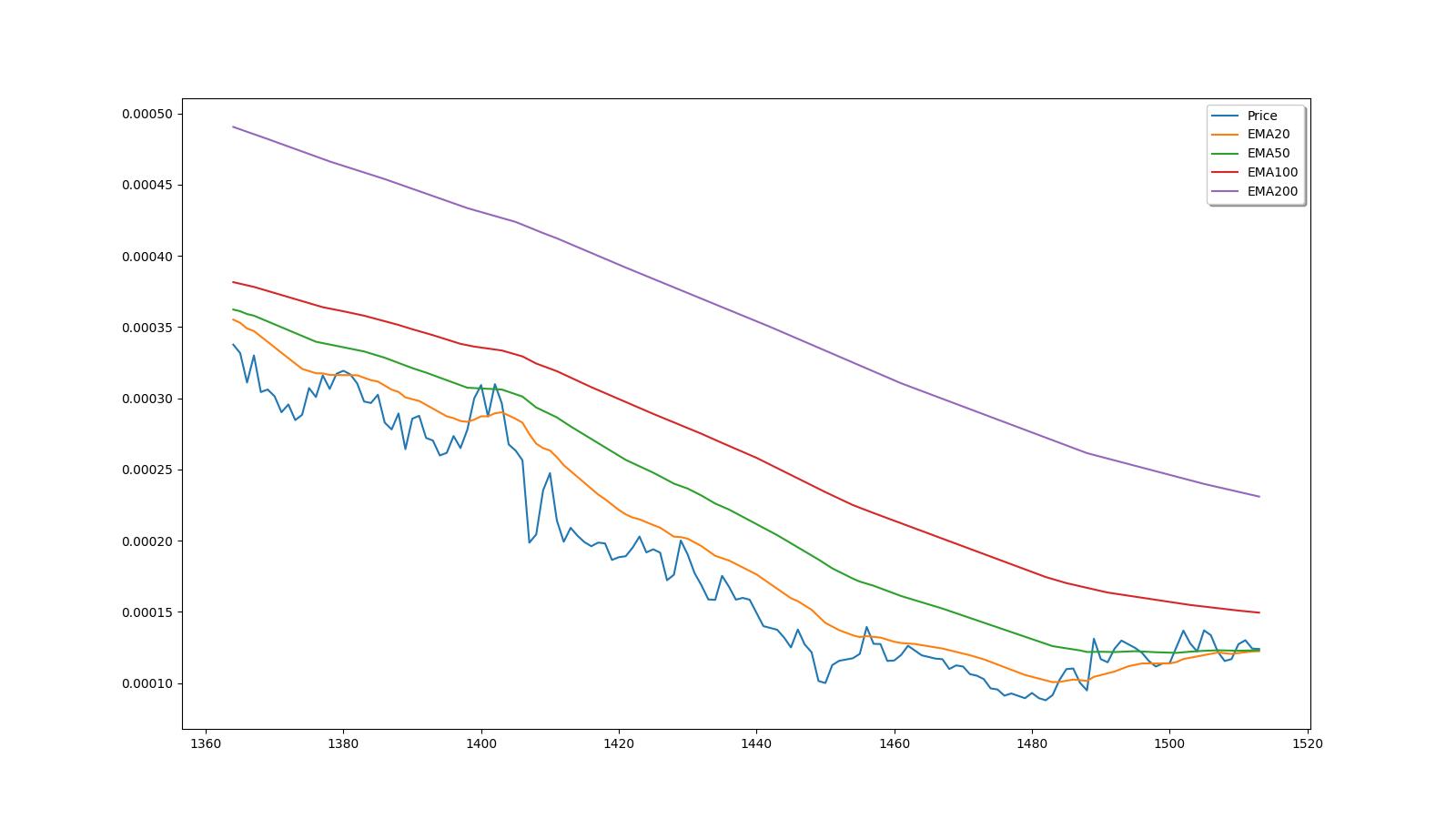 Ispolink Exponential Moving Averages