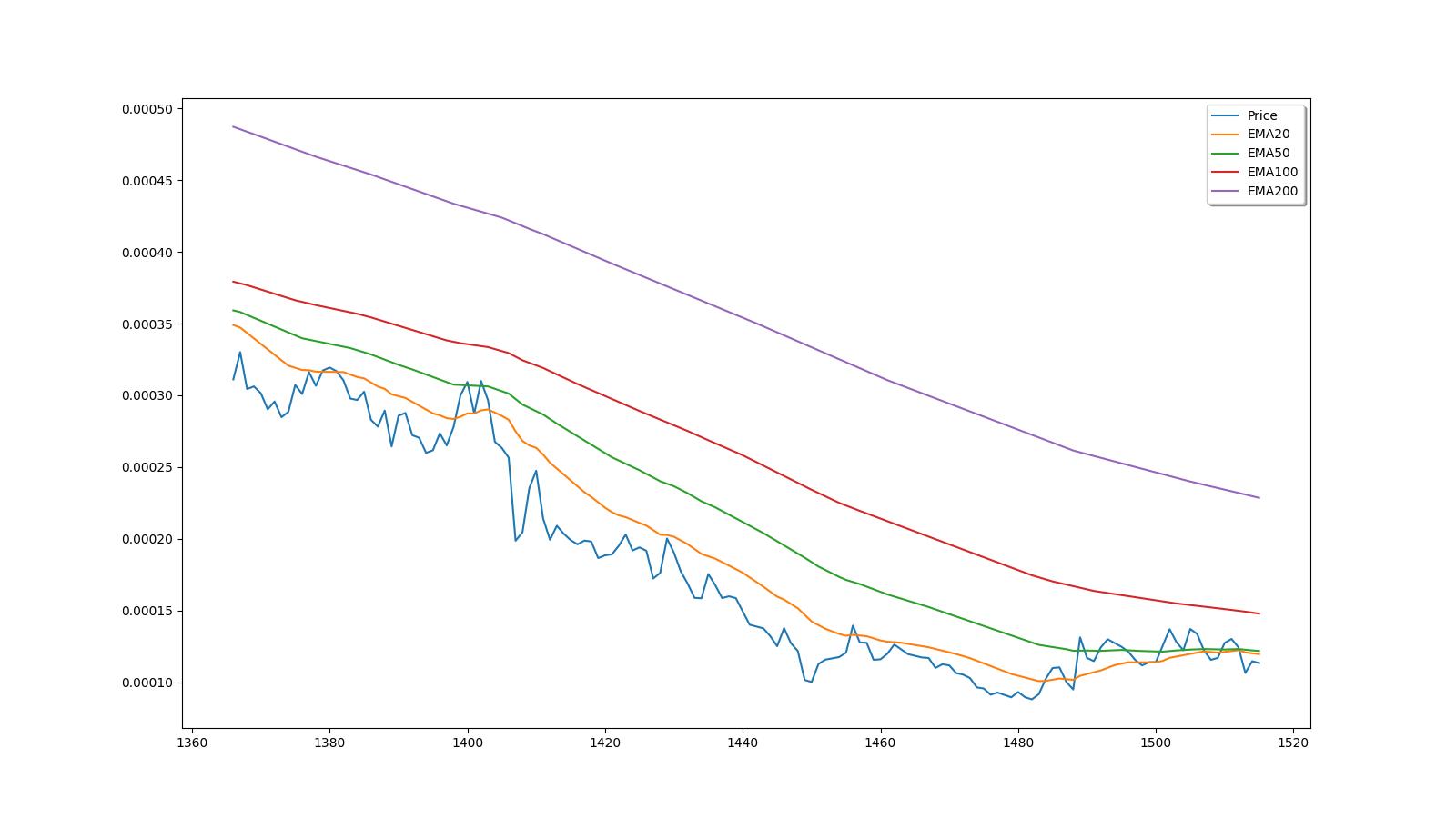 Ispolink Exponential Moving Averages