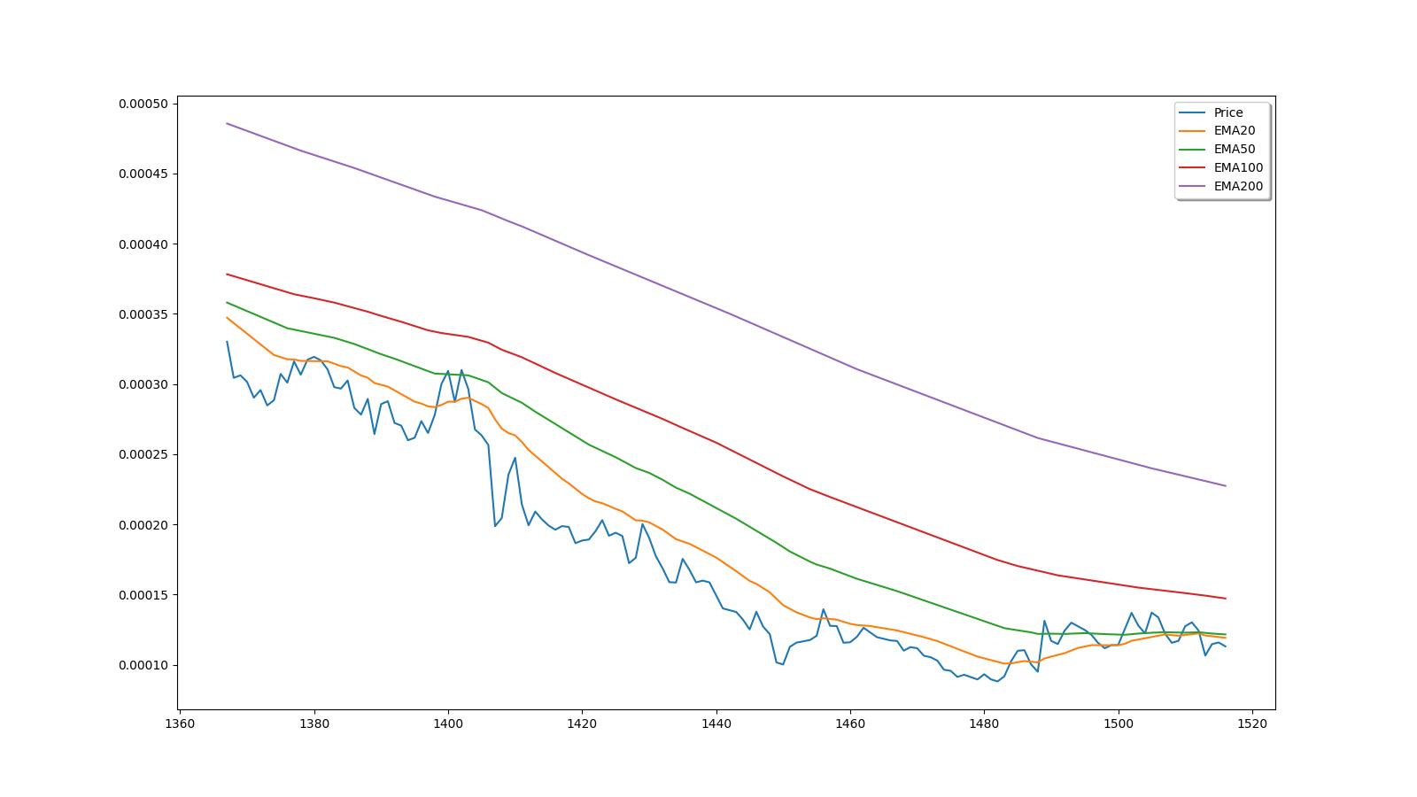 Ispolink Exponential Moving Averages