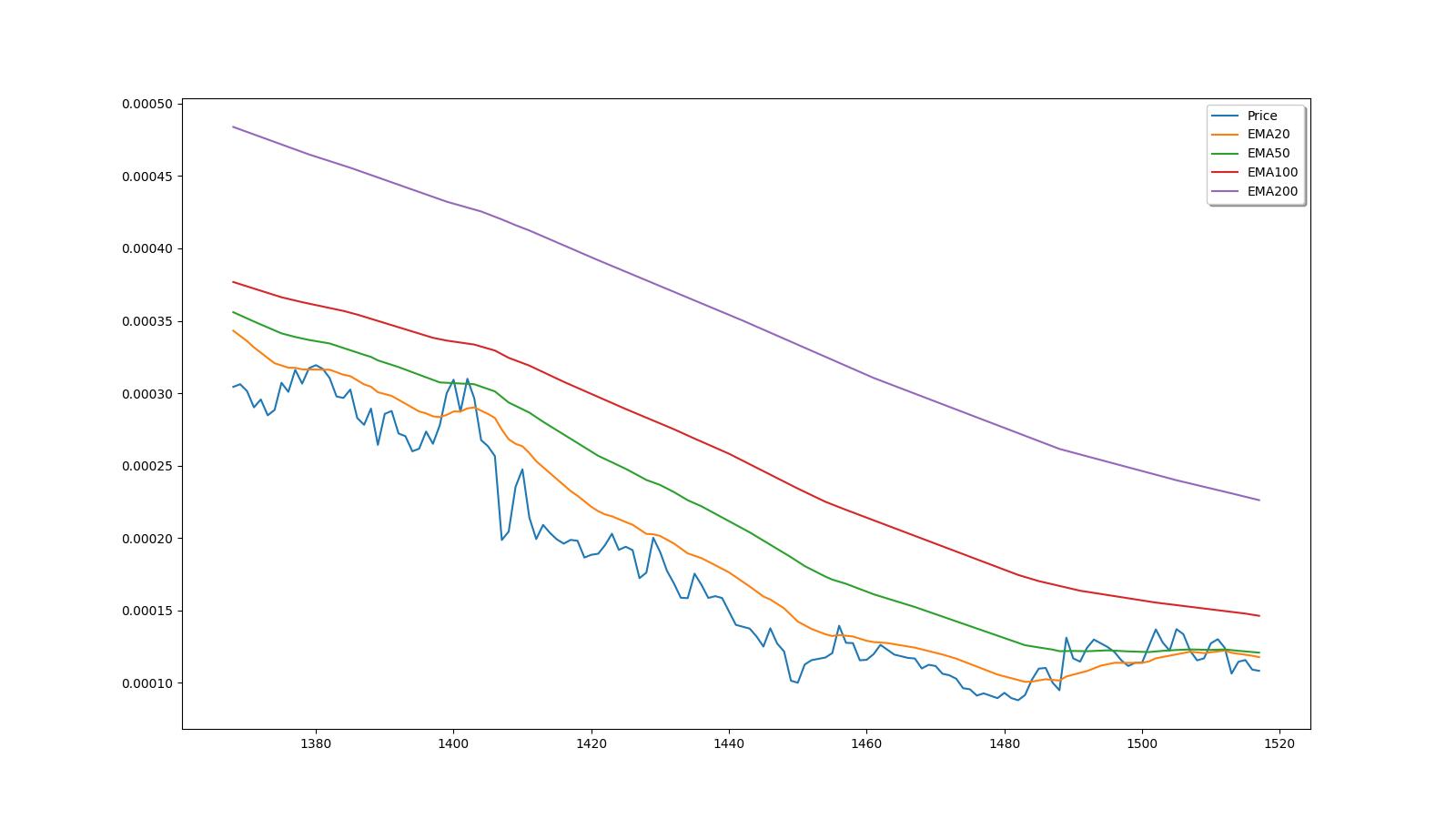Ispolink Exponential Moving Averages