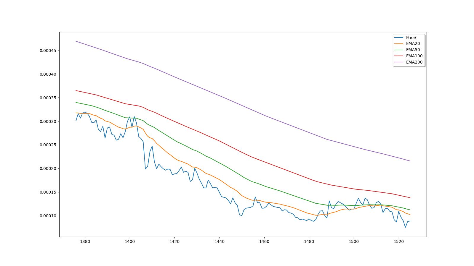 Ispolink Exponential Moving Averages