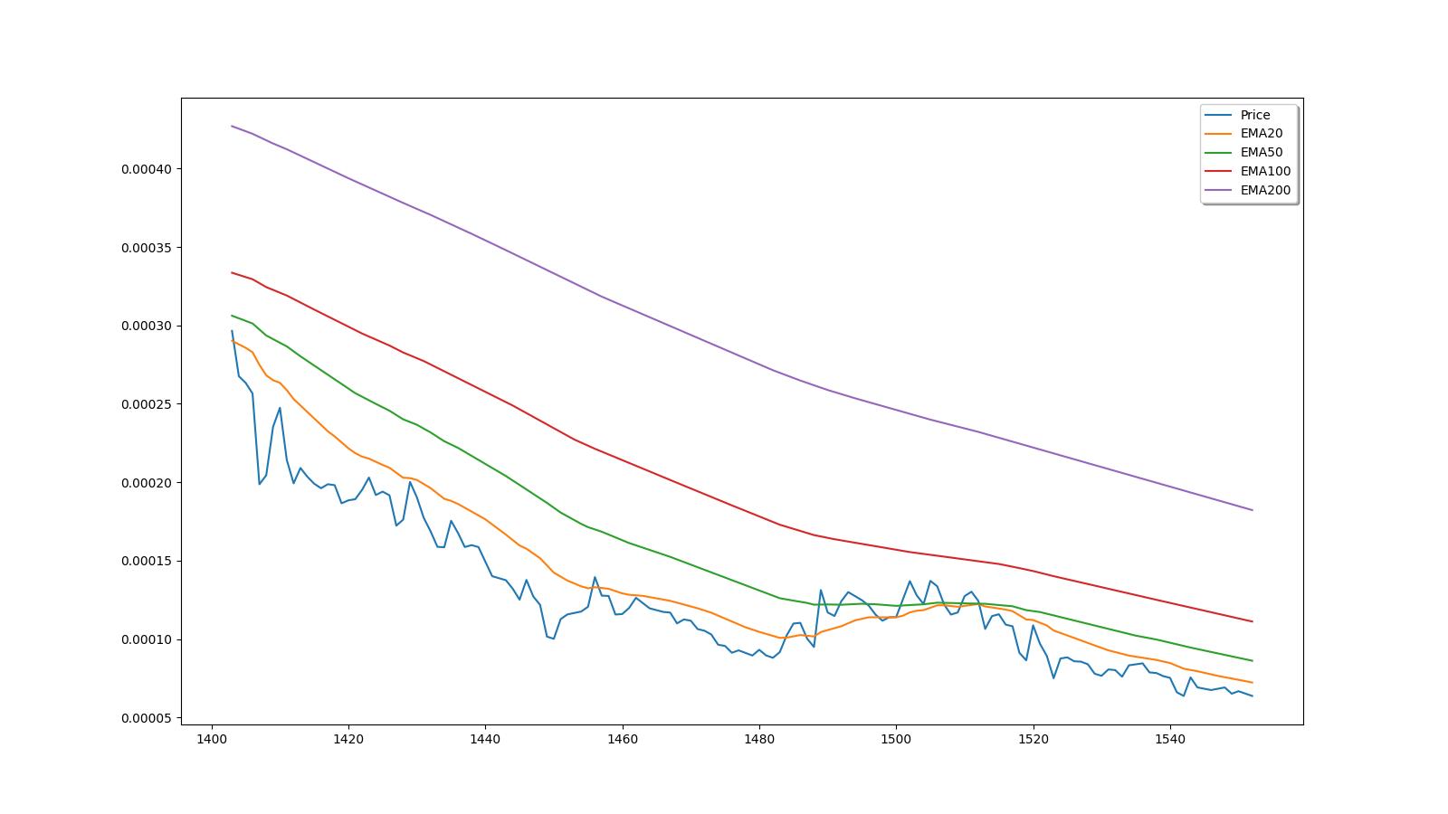 Ispolink Exponential Moving Averages