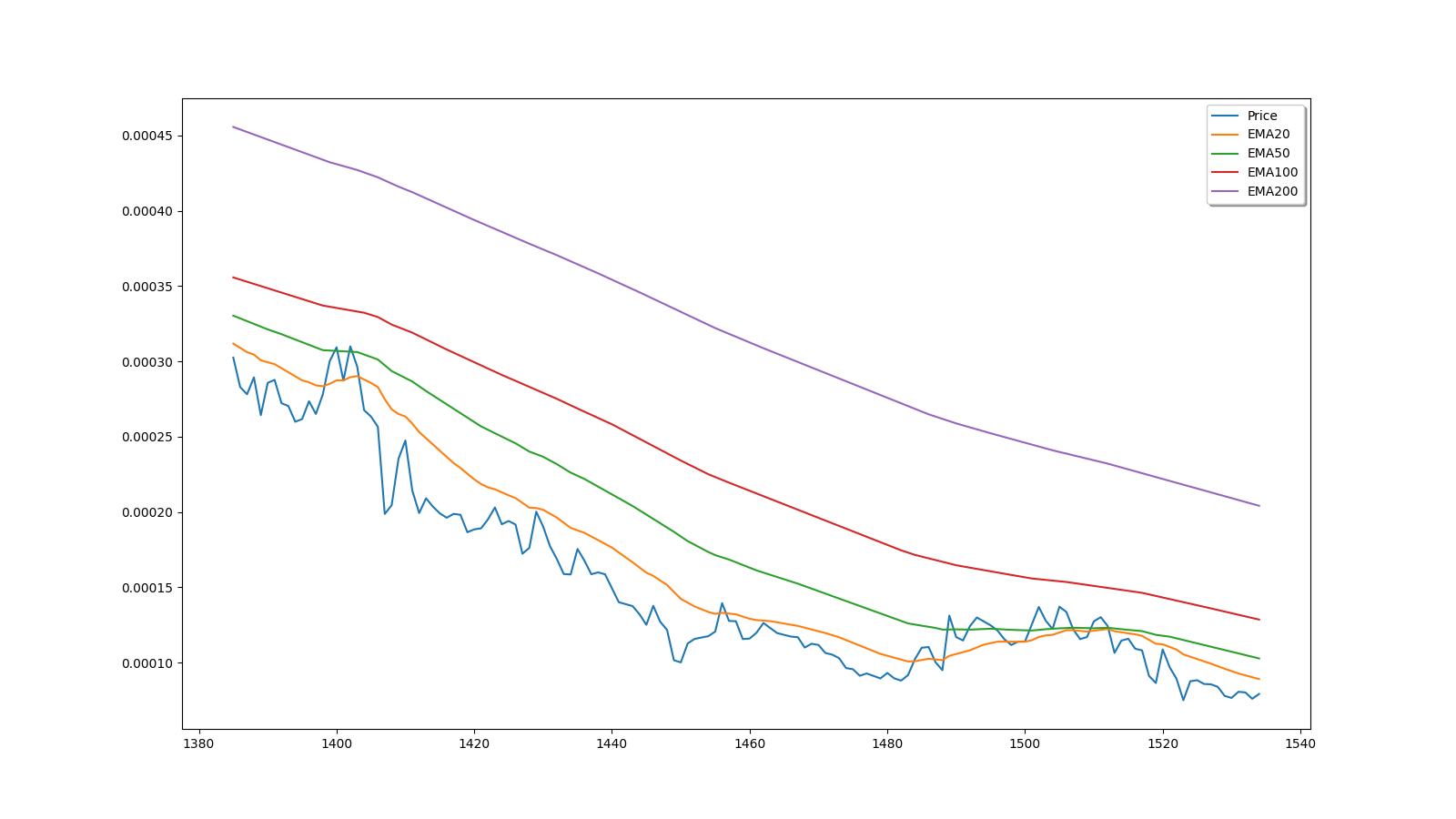 Ispolink Exponential Moving Averages