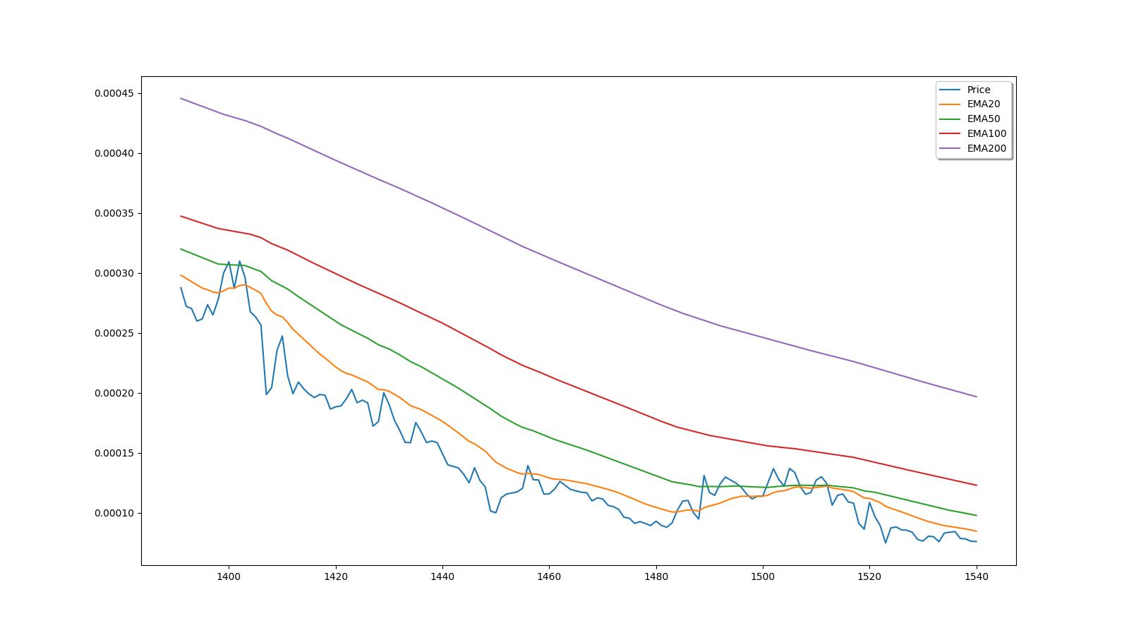 Ispolink Exponential Moving Averages