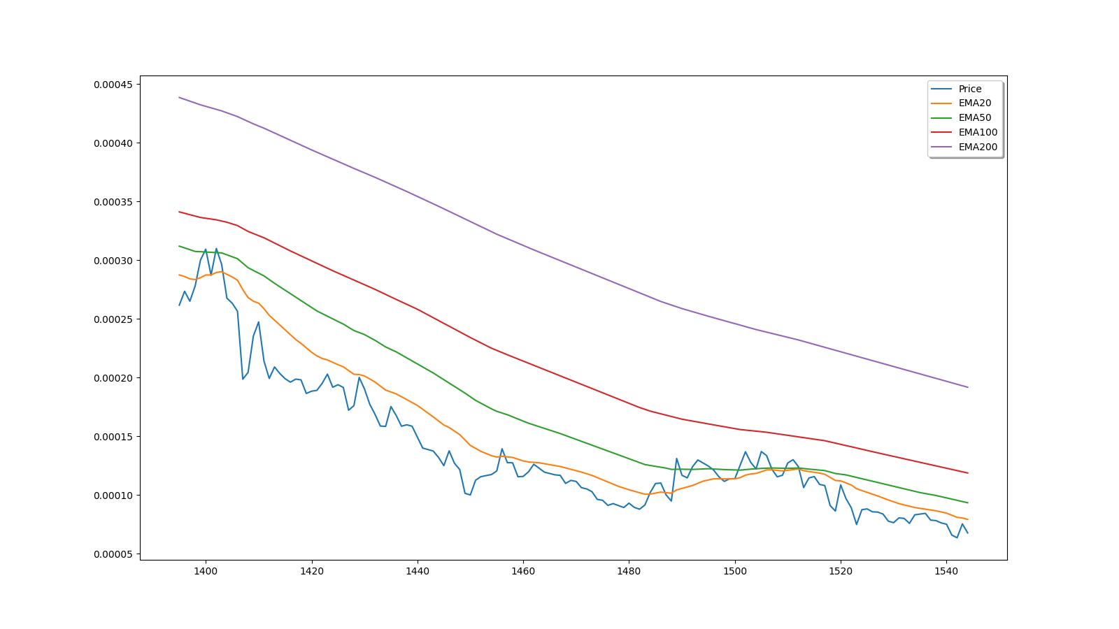 Ispolink Exponential Moving Averages
