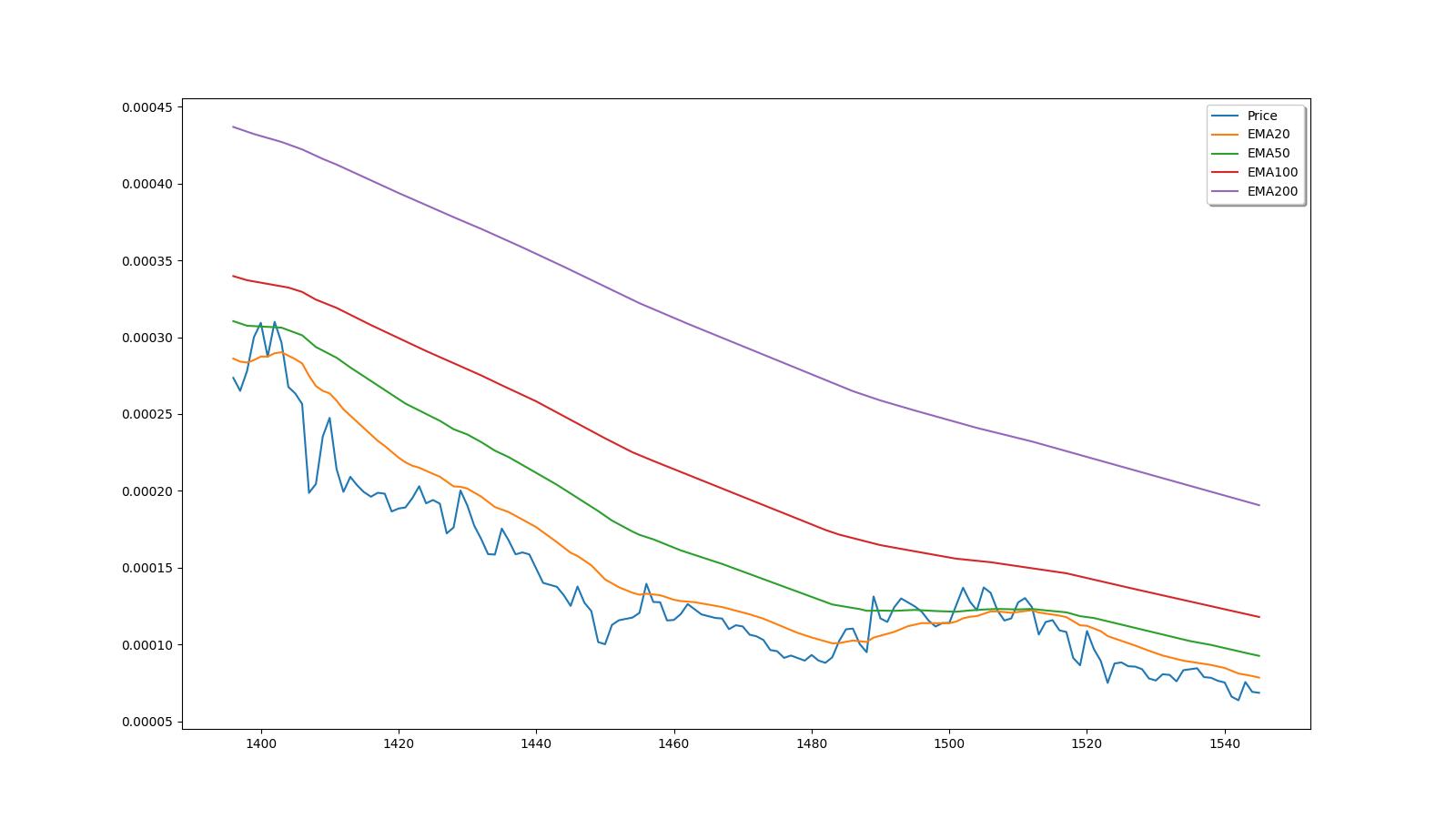Ispolink Exponential Moving Averages