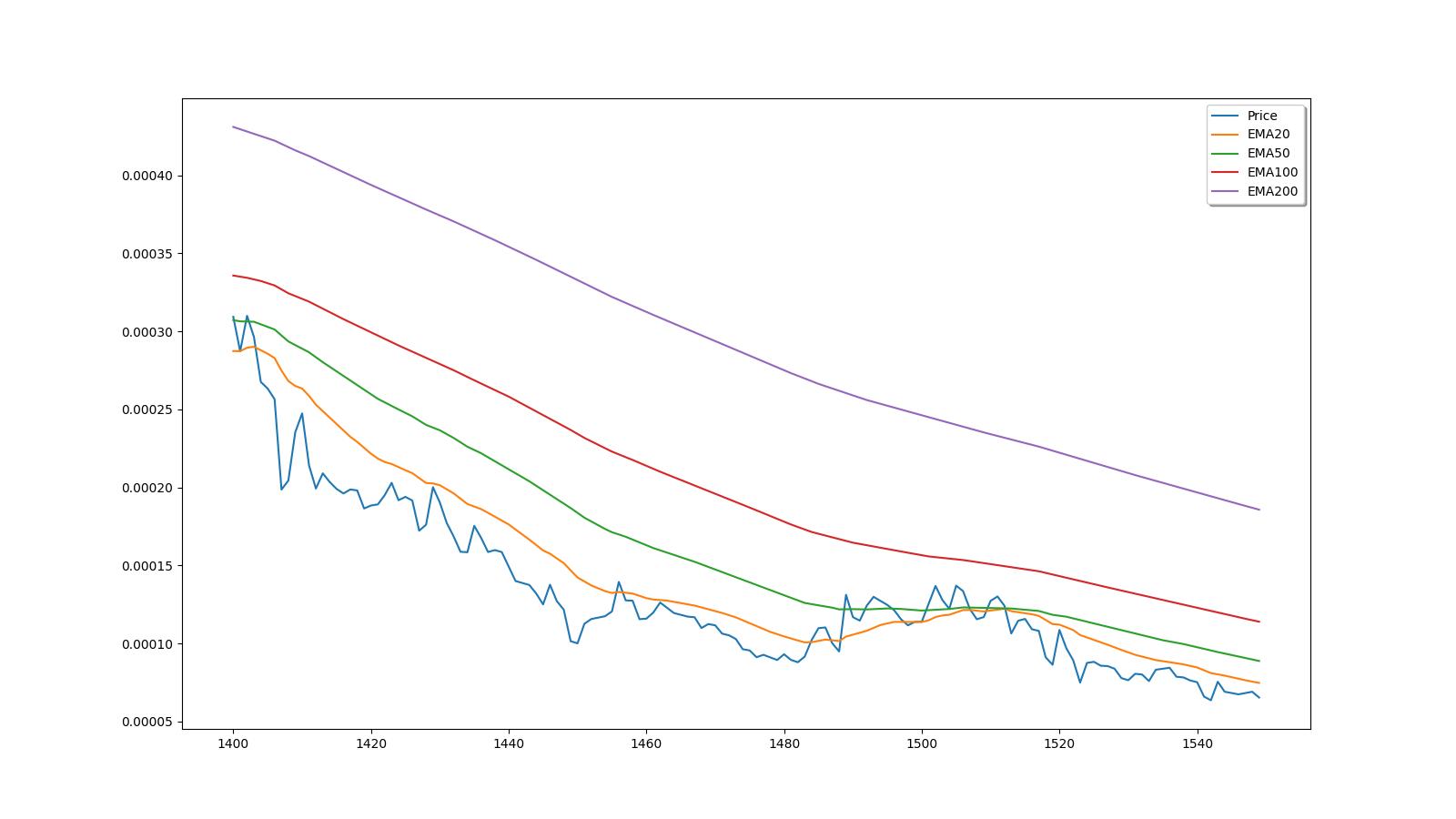 Ispolink Exponential Moving Averages