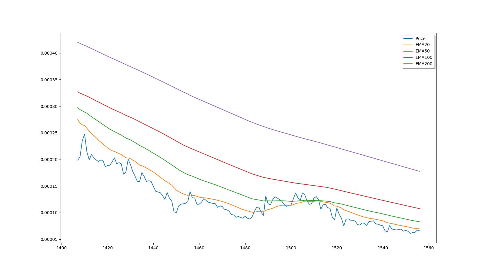 Ispolink Exponential Moving Averages