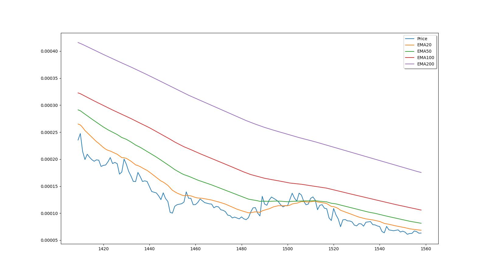 Ispolink Exponential Moving Averages