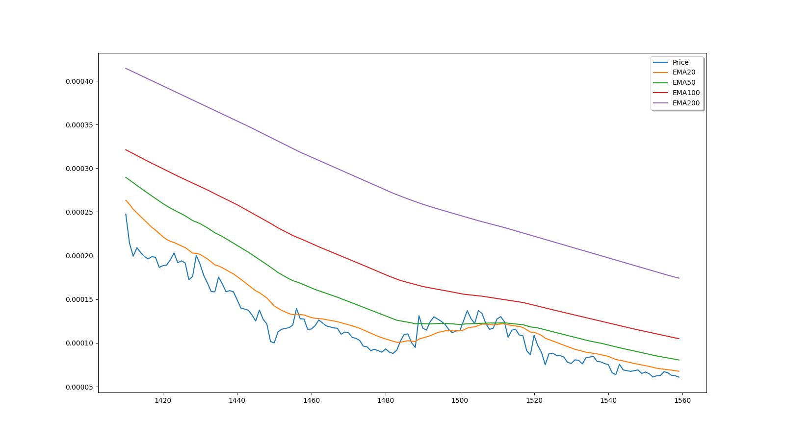 Ispolink Exponential Moving Averages