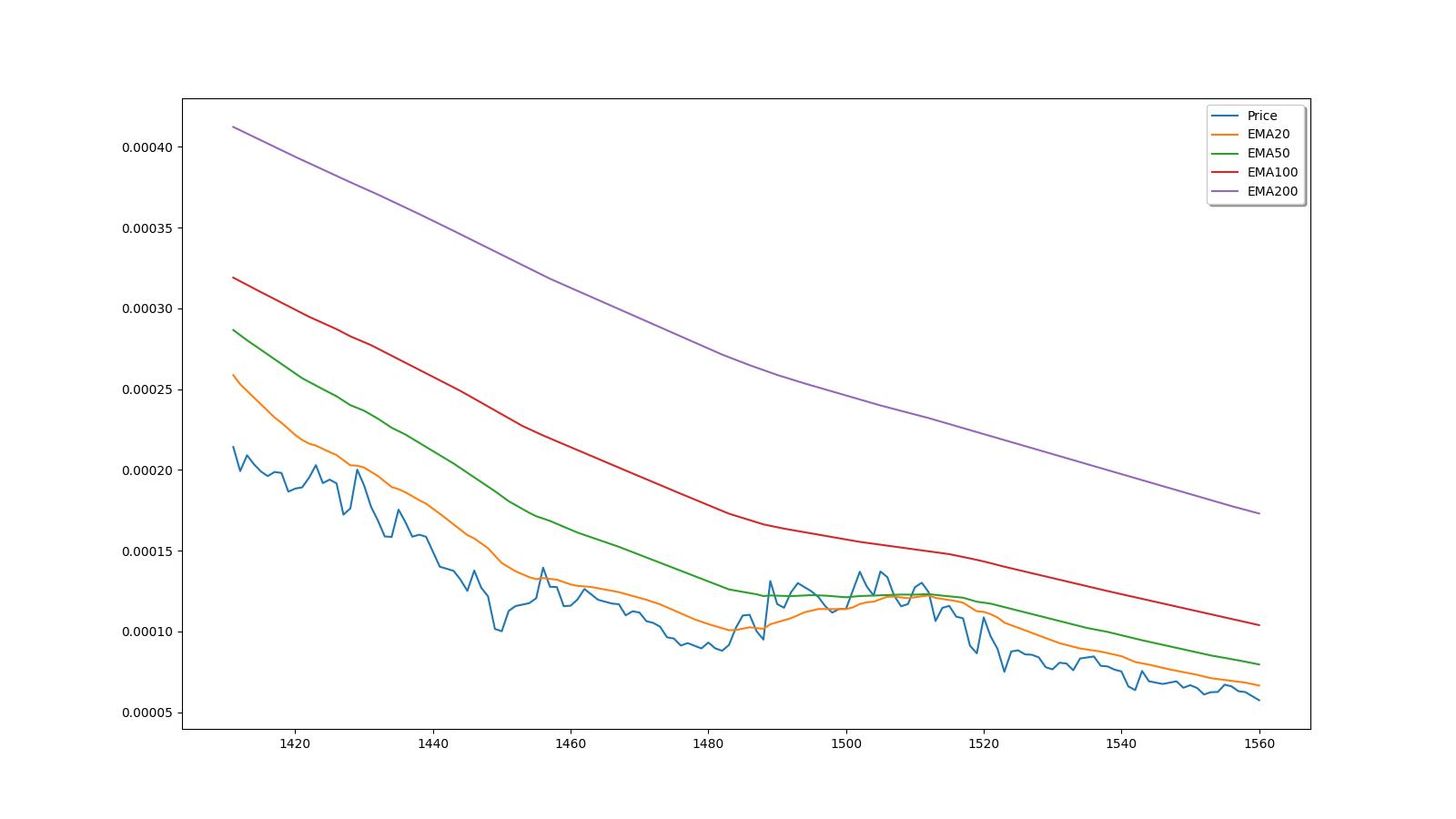 Ispolink Exponential Moving Averages