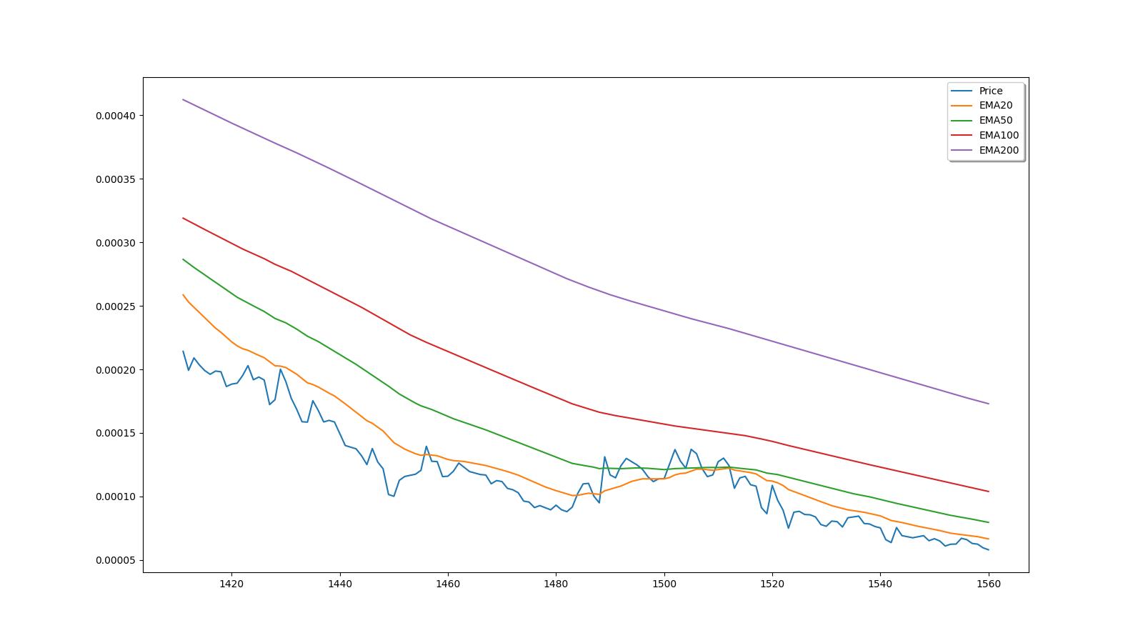 Ispolink Exponential Moving Averages