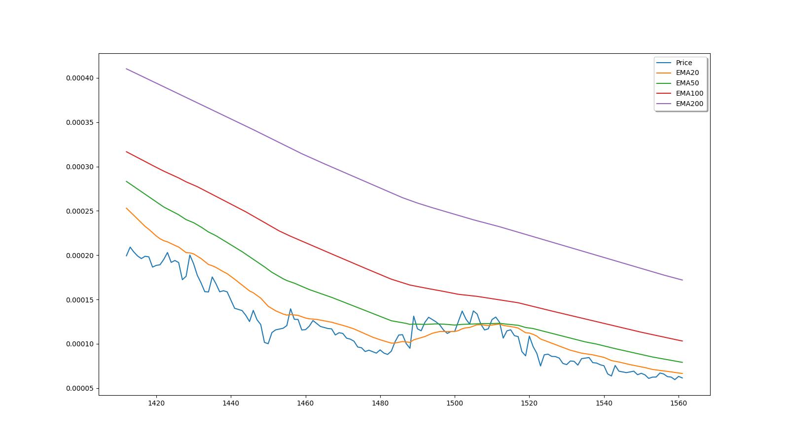 Ispolink Exponential Moving Averages