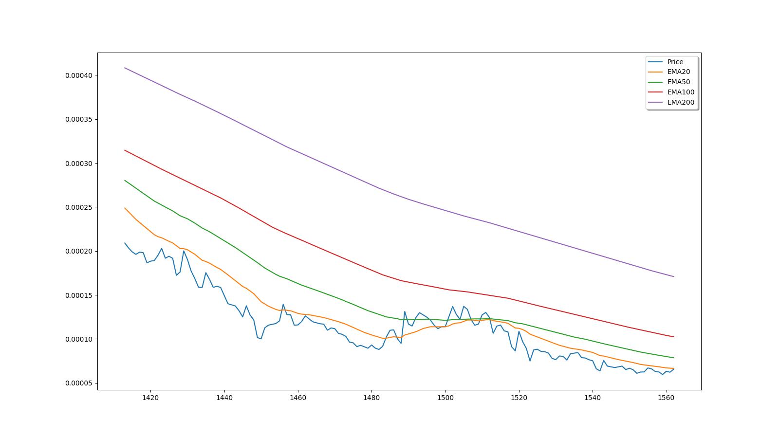 Ispolink Exponential Moving Averages