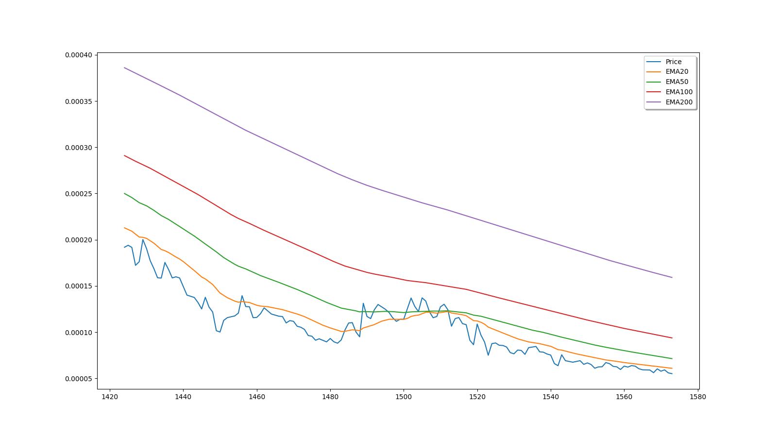 Ispolink Exponential Moving Averages